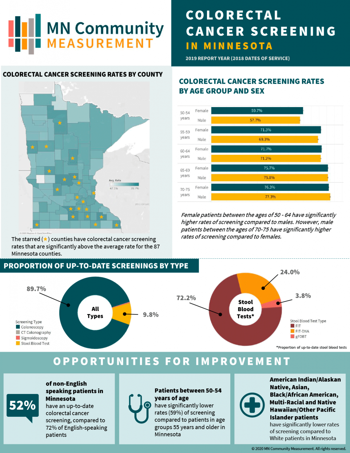 Colorectal Cancer Screening in MN 2019 Report – Minnesota Cancer Alliance